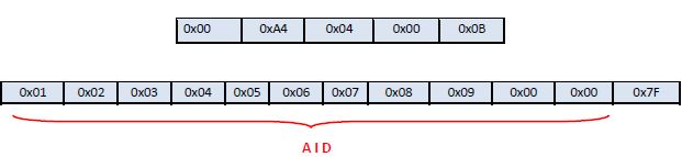 Tutoriel sur la programmation des cartes à puce en Java Card